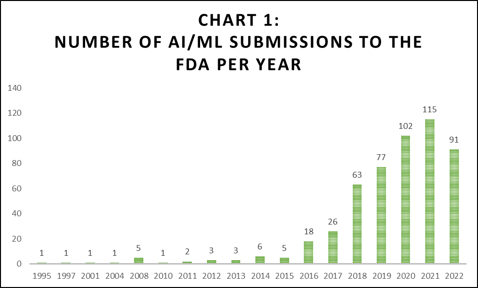 Intersection of AI, Life Sciences, Healthcare, and IP