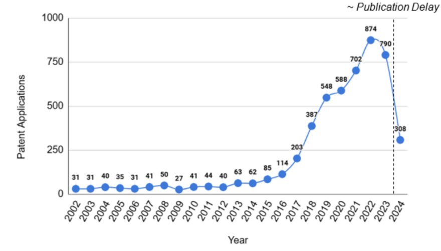Quantum Computing Patent Trends in the US | PatentNext